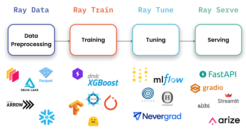 Scalable machine learning workloads with Ray AI Runtime :: SciPy 2023 :: pretalx