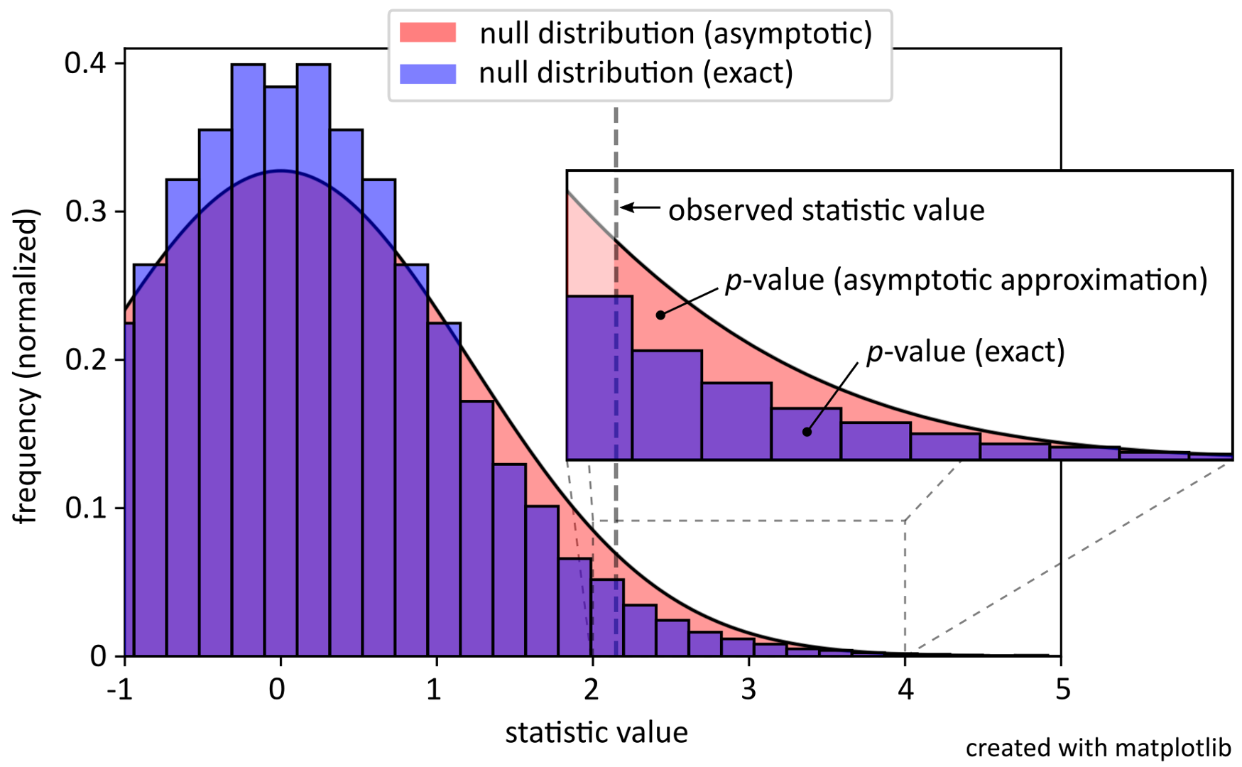 Resampling and Monte Carlo Methods in SciPy.stats :: SciPy 2023 :: pretalx Resampling and Monte Carlo Methods in SciPy.stats :: SciPy 2023 :: pretalx