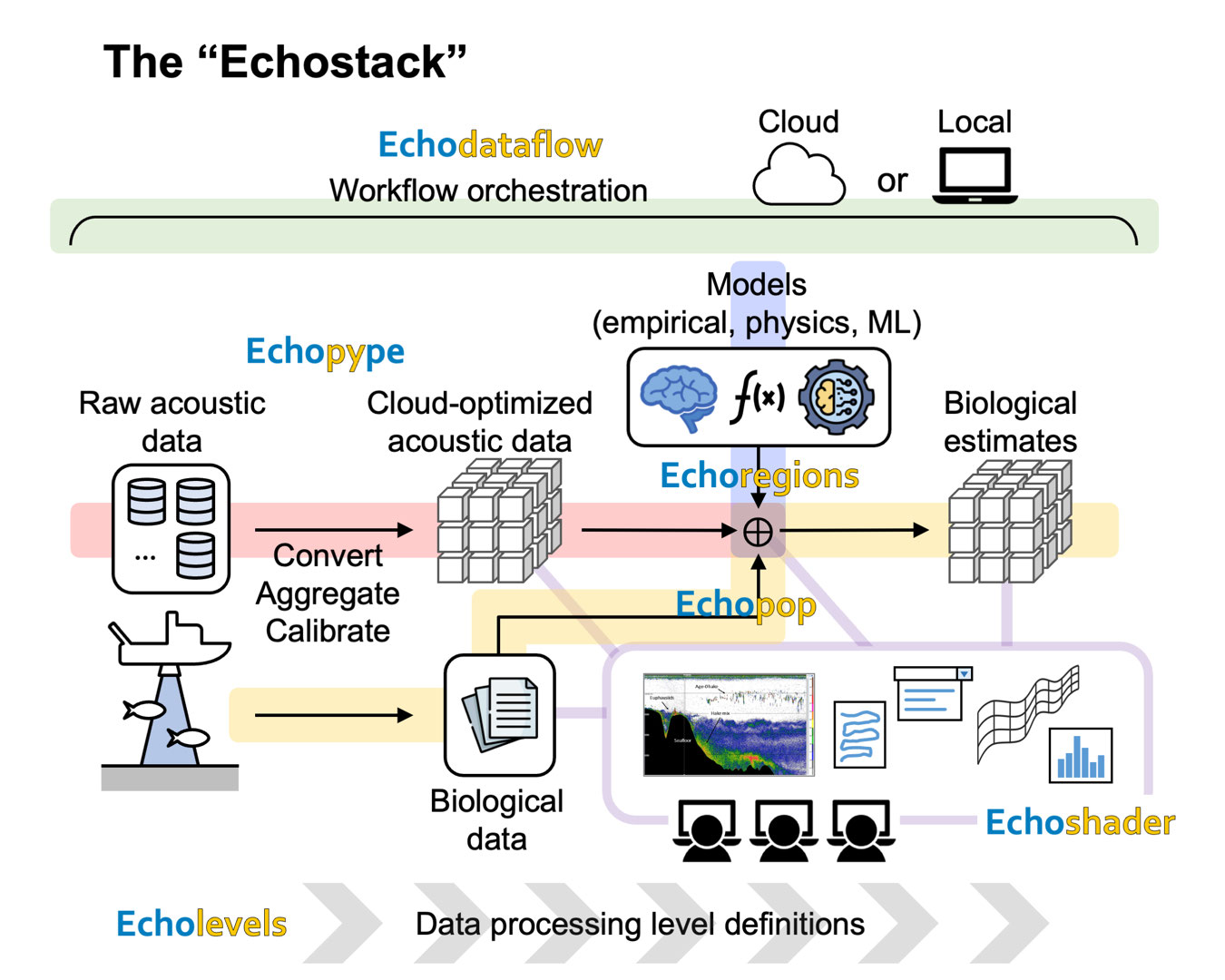 Echostack: A flexible and scalable open-source software suite for echosounder data processing ...
