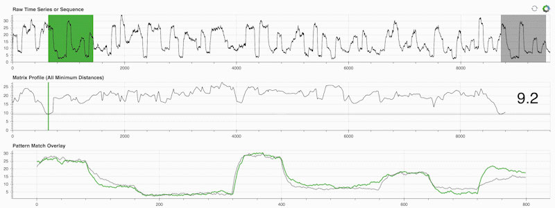 STUMPY: Modern Time Series Analysis with Matrix Profiles :: SciPy 2024 :: pretalx