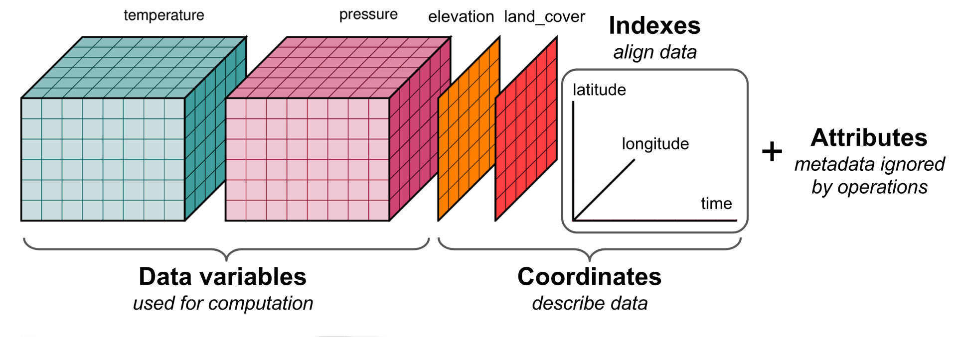 Hierarchical Data Analysis with Xarray DataTree & Zarr :: SciPy 2025 :: pretalx