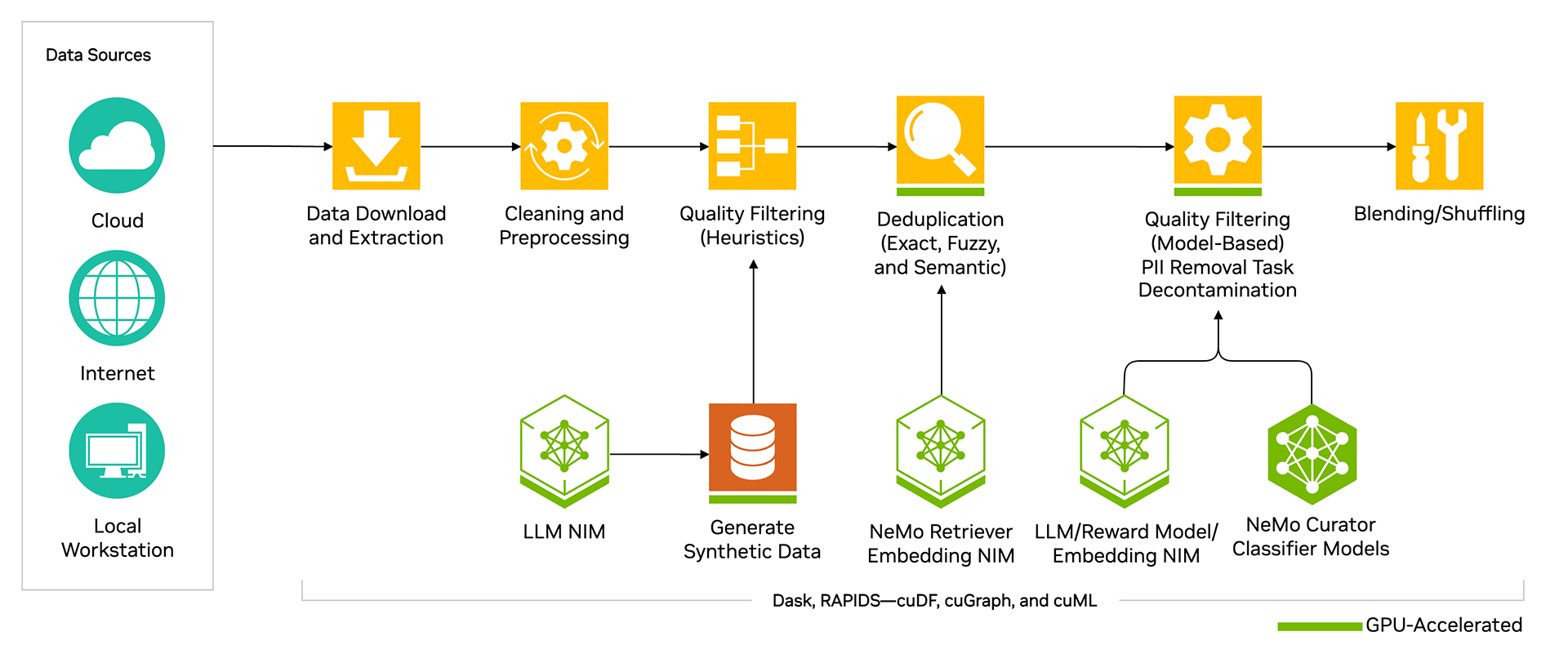 Unlocking AI Performance with NeMo Curator: Scalable Data Processing for LLMs :: SciPy 2025 ...